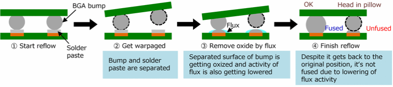 PCB Design Factors in BGA Head‐in‐Pillow Defects - J-TEQ EMS